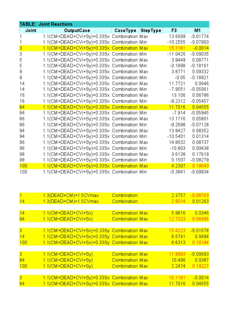 Table: Joint Reactions Joint Outputcase Casetype Steptype F3 M1 | PDF ...