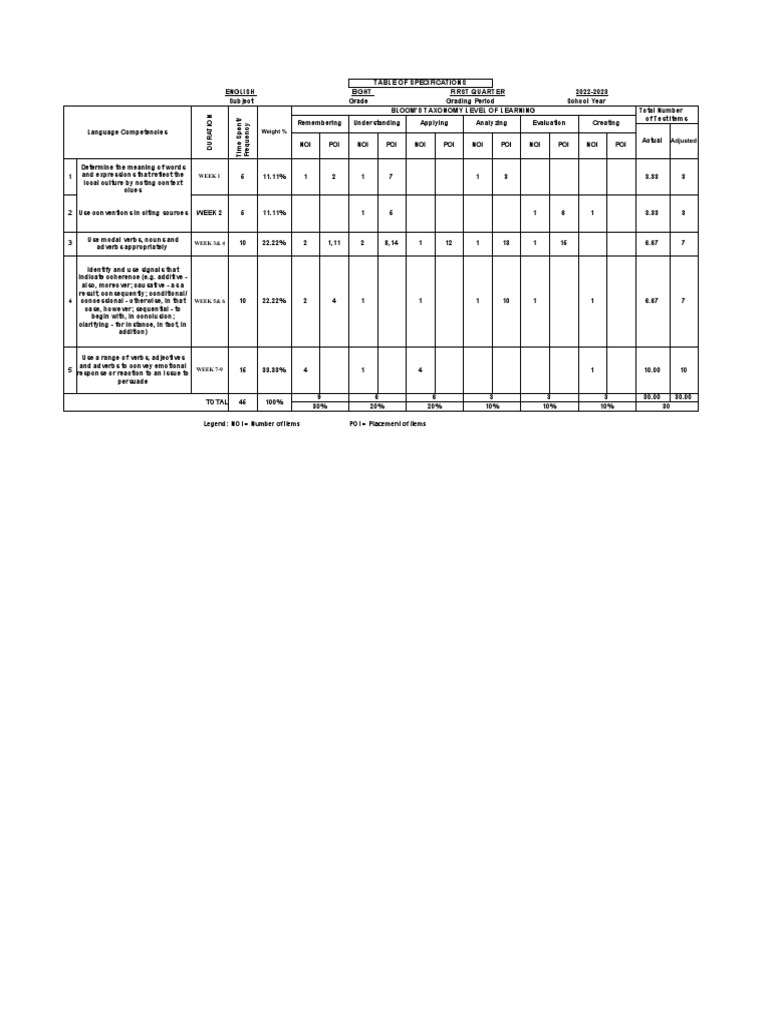 Table of Specification Template 1 | PDF | Verb | Adverb