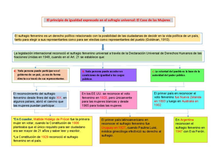 5.sufragio Universal, Caso Mujeres | PDF