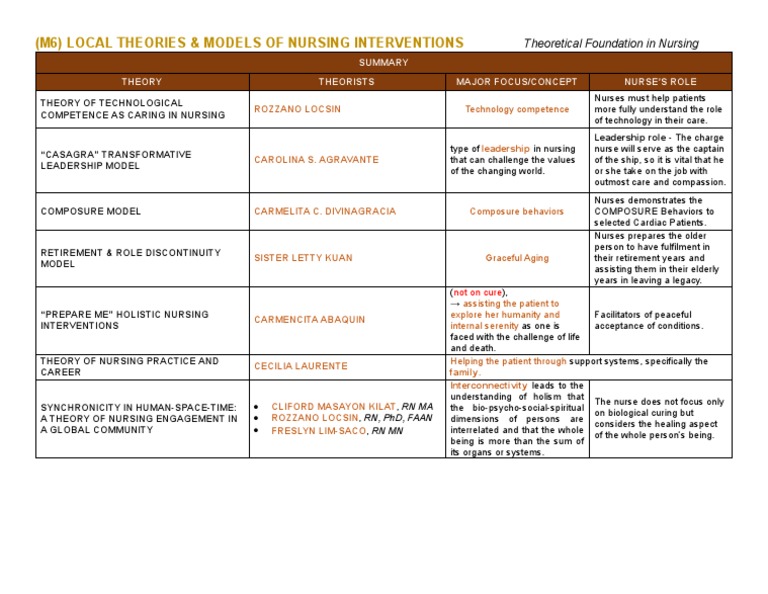(M6) Local Theories Summary | PDF | Nursing | Cognitive Science