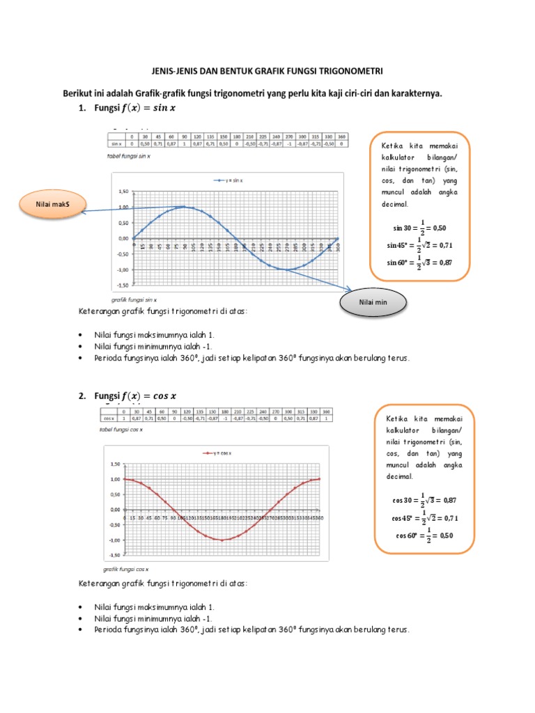 JENIS-jenis Dan Bentuk Grafik Fungsi Trigonometri | PDF