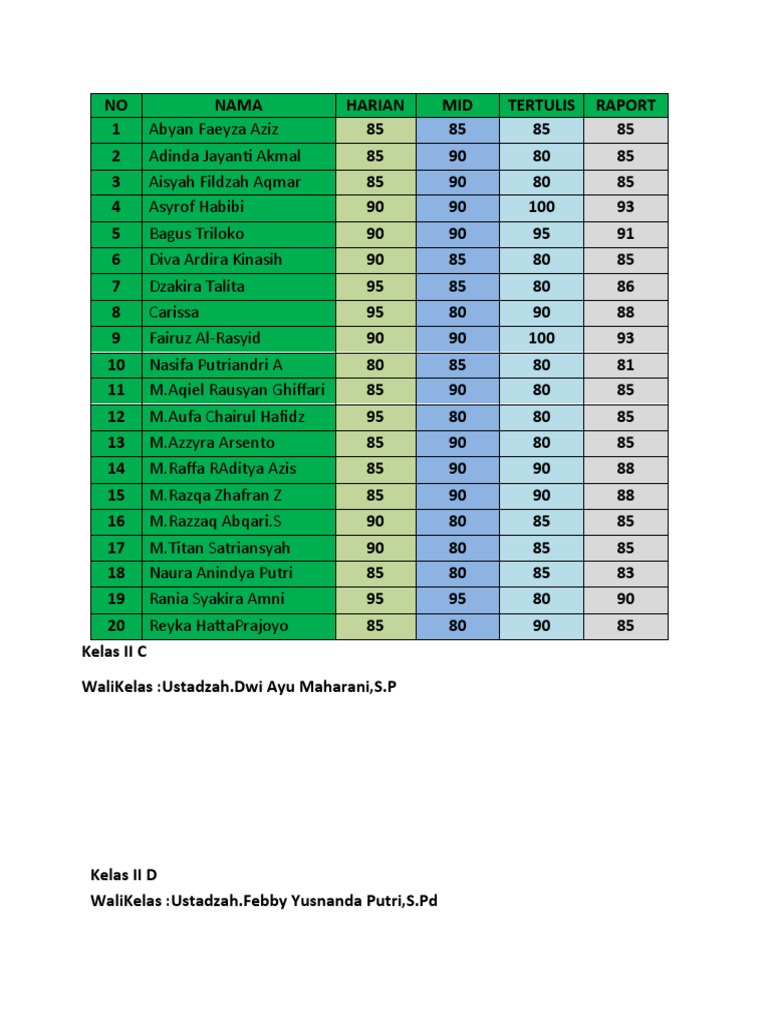 Nilai Ujian Pai Azhari (Kognitif) Kelas 2 | PDF