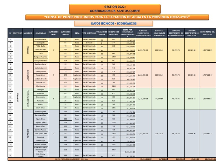 Ficha Tecnica General Pozos Omasuyos 2 | PDF
