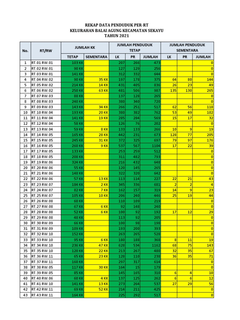 Jumlah Penduduk Per-Rt | PDF