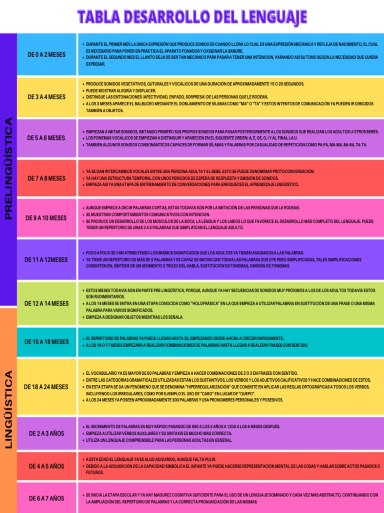 Tabla Desarrollo Del Lenguaje | PDF | Palabra | Aquisición de idioma