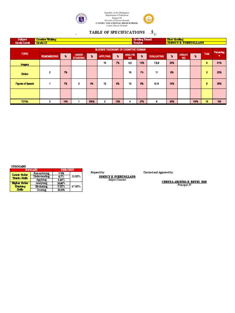 Cre Non and CW 1st Exam TOS | PDF | Behavior Modification | Cognitive Science