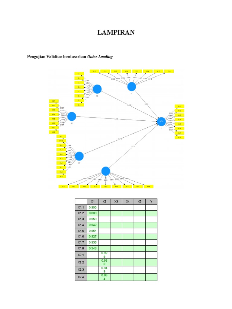 Lampiran Hasil Pengolahan Data Sem | PDF | Methodology | Evaluation Methods