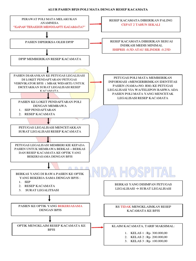 Alur Pasien Bpjs Poli Mata Dengan Resep Kacamata | PDF