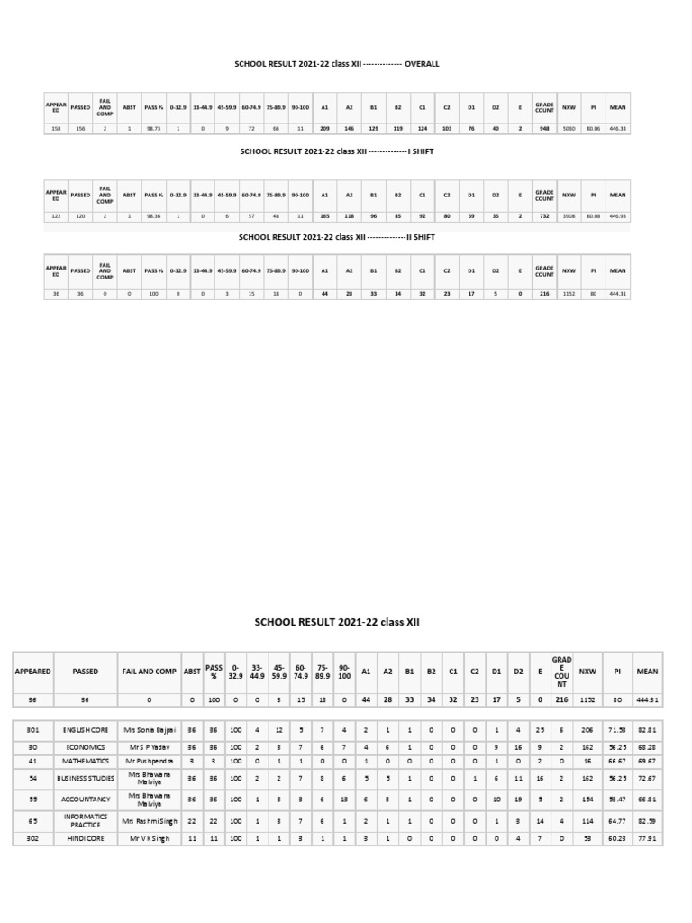 Result Analysis CLASS XII & (CLASS XA and Class X B) | PDF