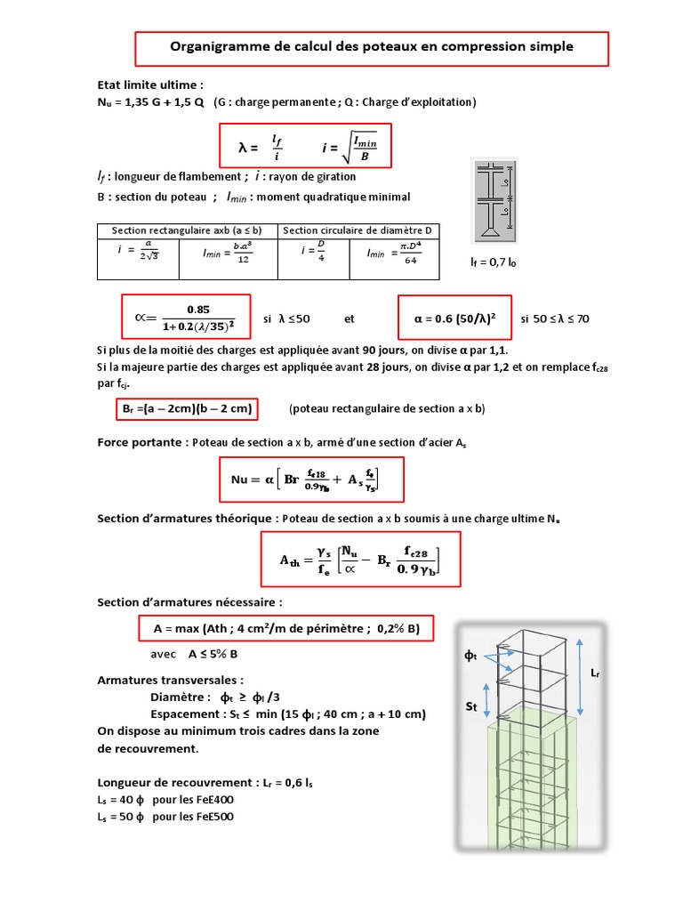Organigramme-Compression Simple | PDF