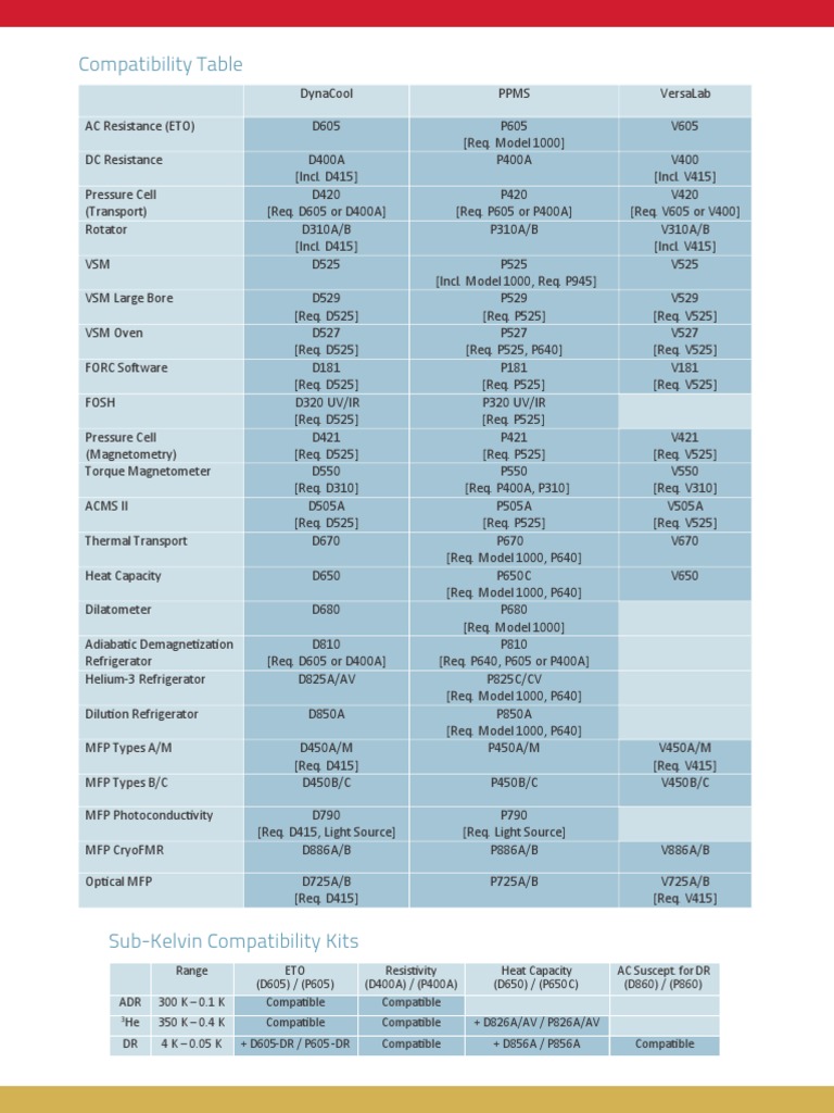 PPMS Options Compatibility Table | PDF | Electricity | Energy Conversion