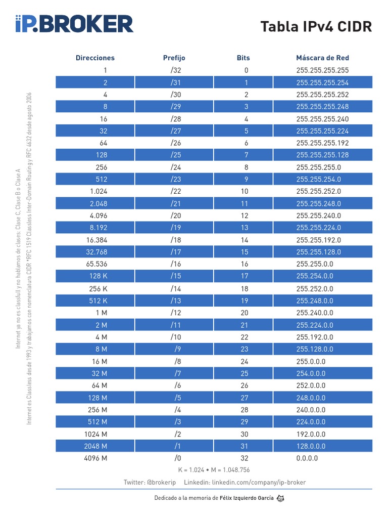 Guía CIDR para IPv4 e IPv6 | PDF | Red de área amplia | Arquitectura de ...