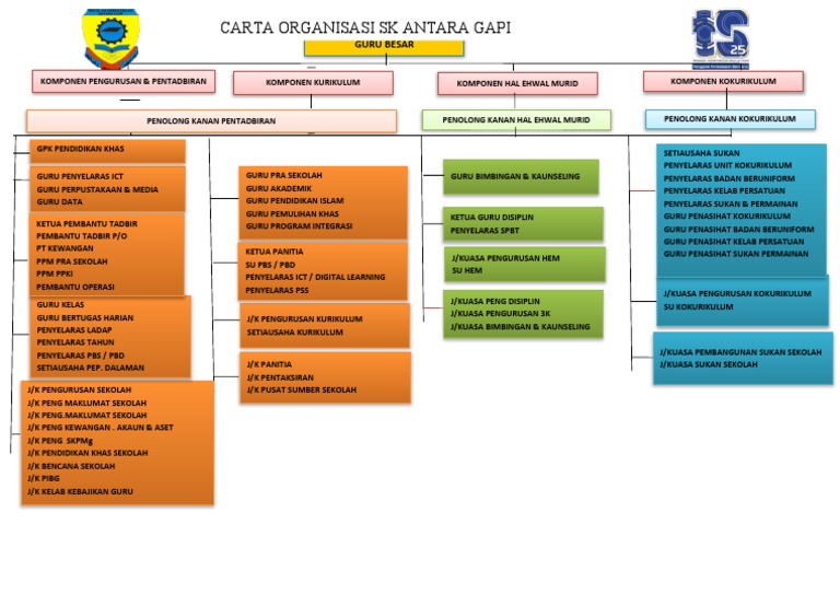 Carta Organisasi SK Antara Gapi: Guru Besar | PDF