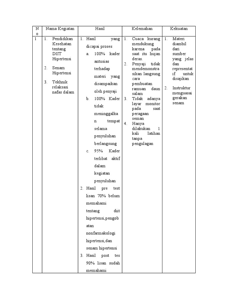 Tabel Evaluasi Implementasi Komunitas | PDF