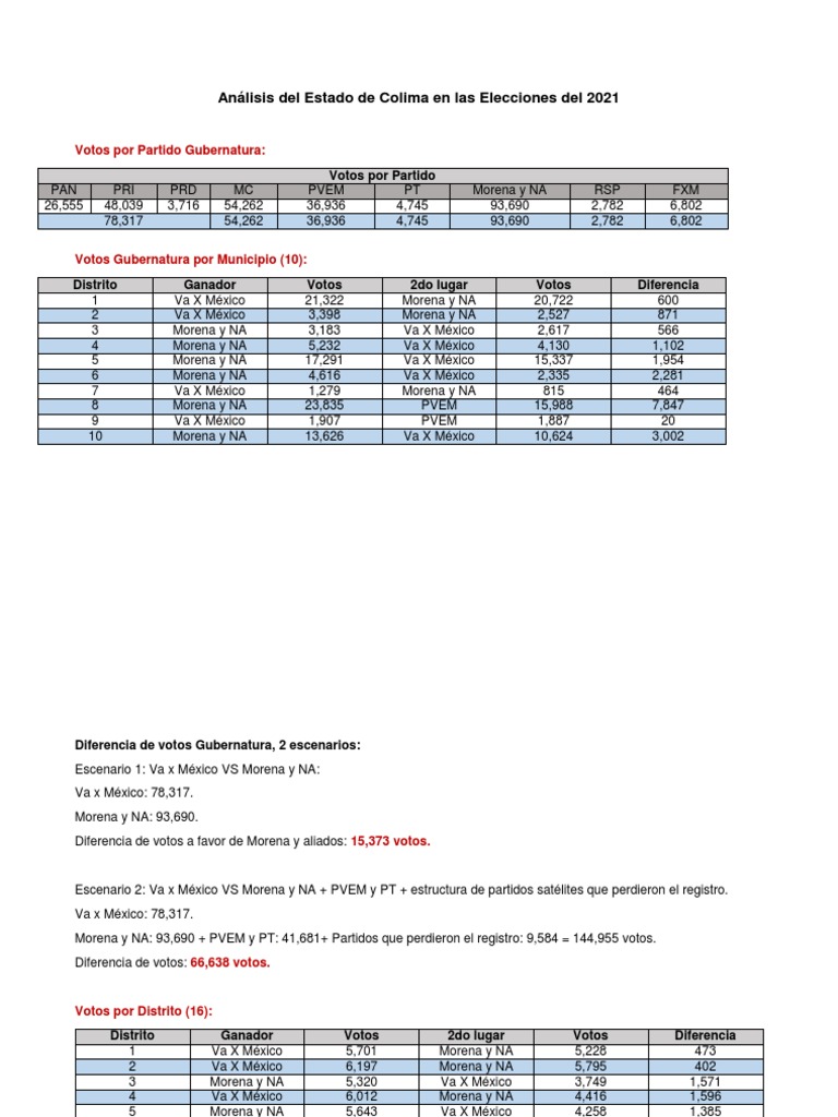 Análisis Del Estado de Colima en Las Elecciones Del 2021 | PDF | Democracia social | Política ...