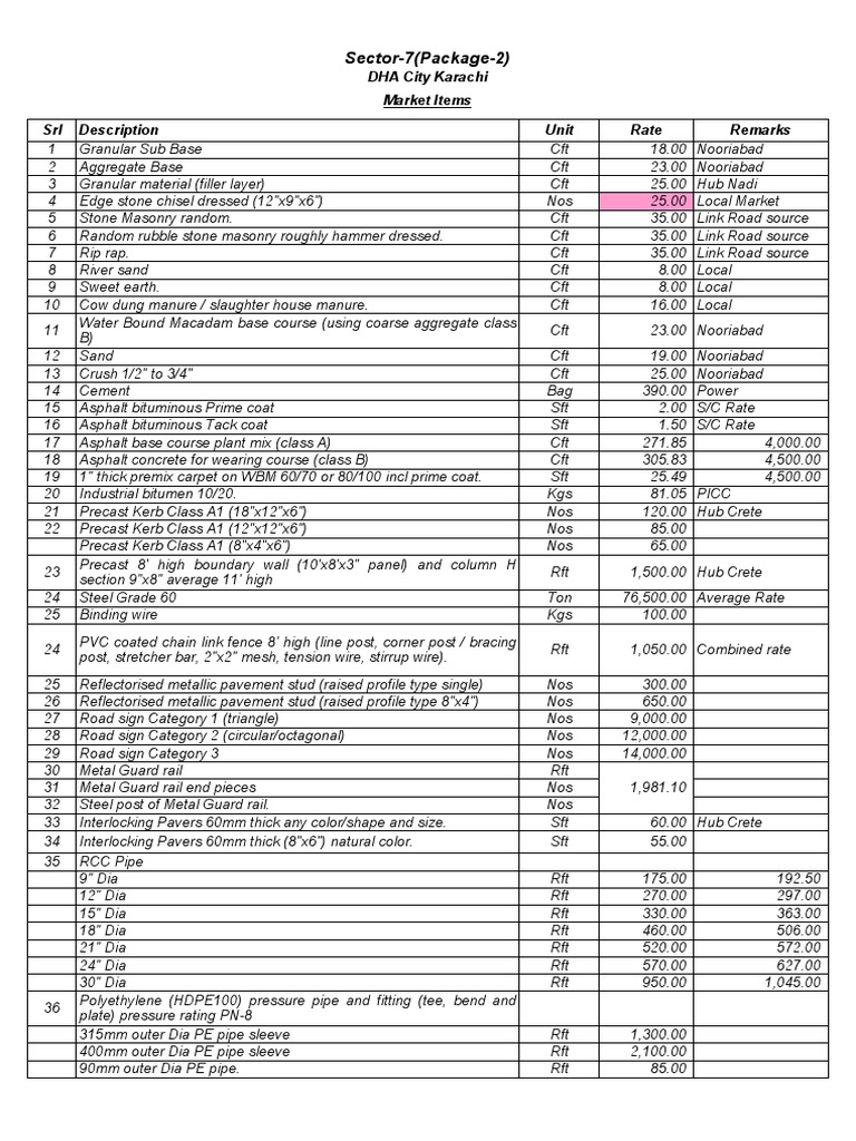 DHA Karachi Market Items List | PDF | Pipe (Fluid Conveyance) | Asphalt