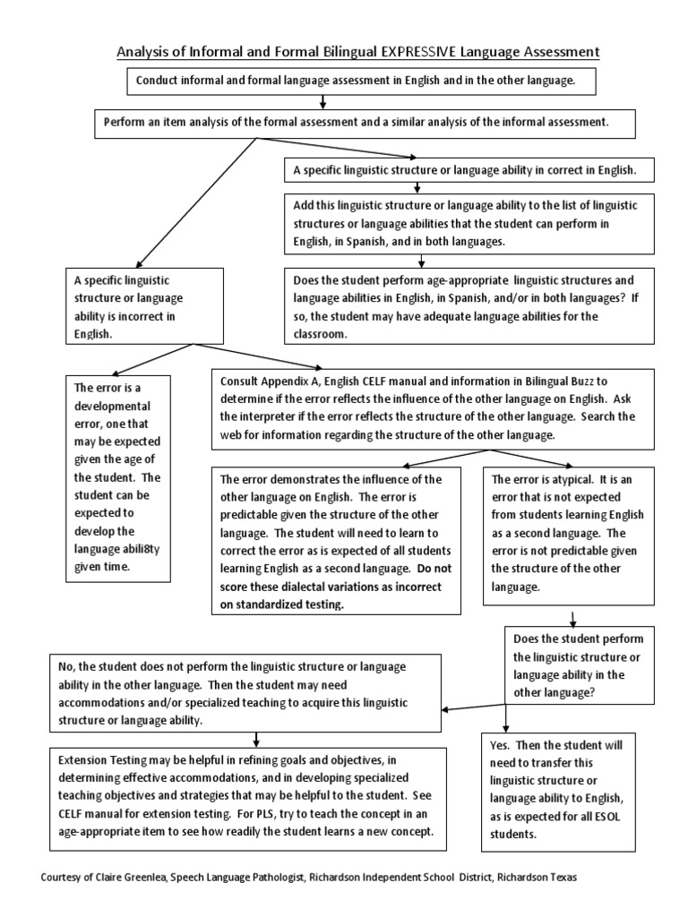 Analysis of Formal and Informal Bilingual Expressive Language ...