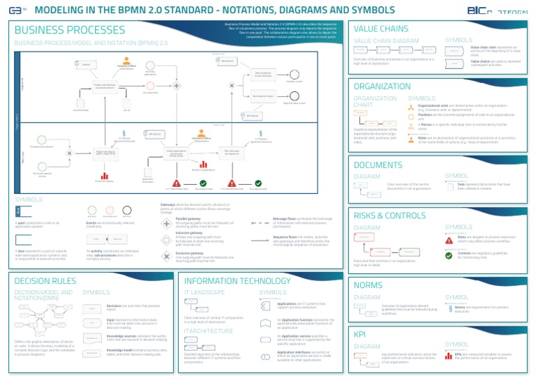 BPMN 2.0 Poster - EN | Download Free PDF | Computing | Information Management