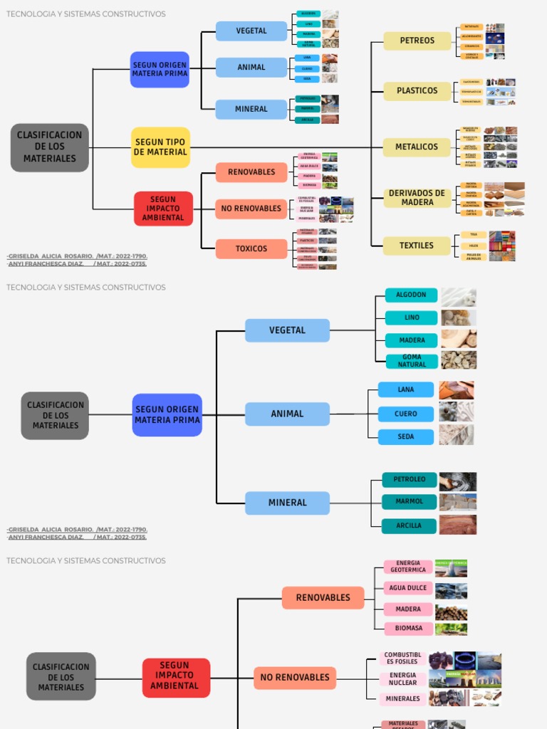 Mapa Conceptual Clasificacion de Los Materiales | PDF | Madera | El plastico