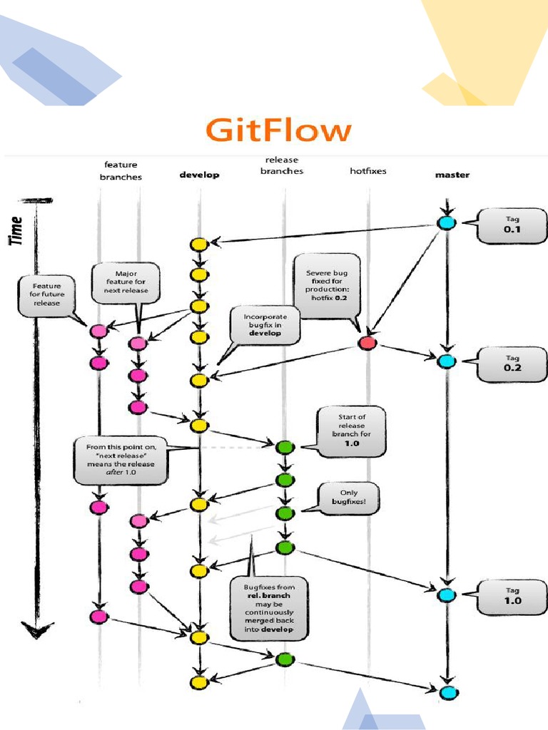 Git Branching Strategies | PDF