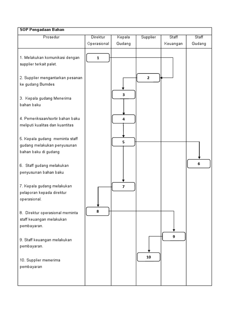 SOP Pengadaan Bahan Baku Pallet | PDF