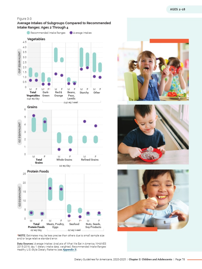 Dietary Guidelines For Americans 2020-2025-10 | PDF | Foods | Diet ...