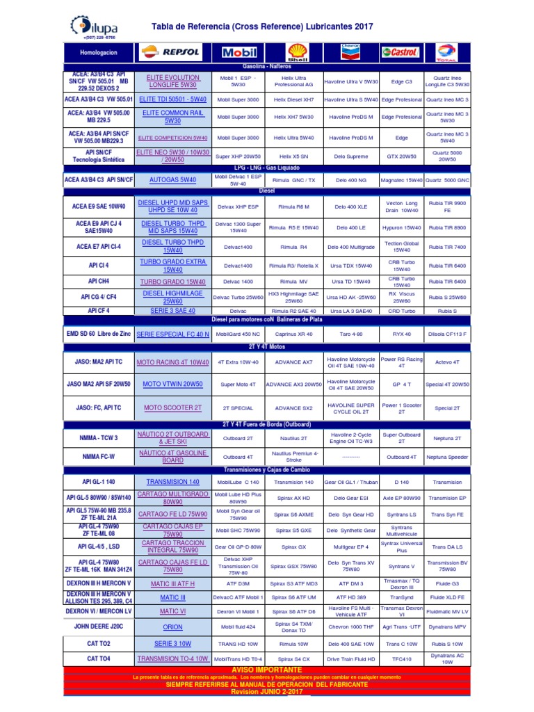 Oil Equivalents | PDF | Motor Oil | Lubrication