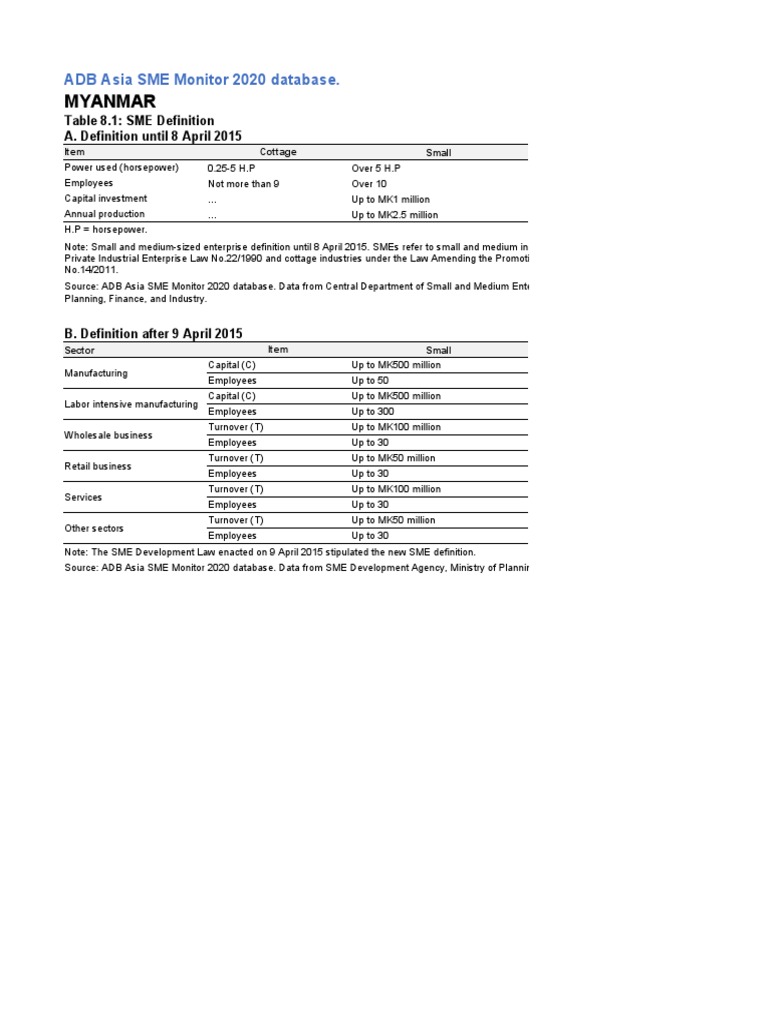 Adb Asia Sme Monitor 2020 Tables Mya | PDF | Small And Medium Sized ...