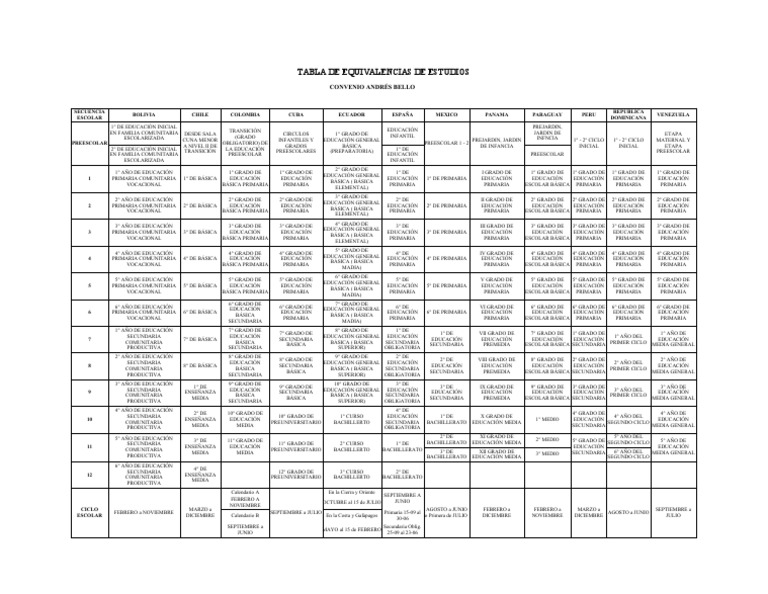 Tabla de Equivalencia de Estudios - Convenio Adres Bello | PDF ...
