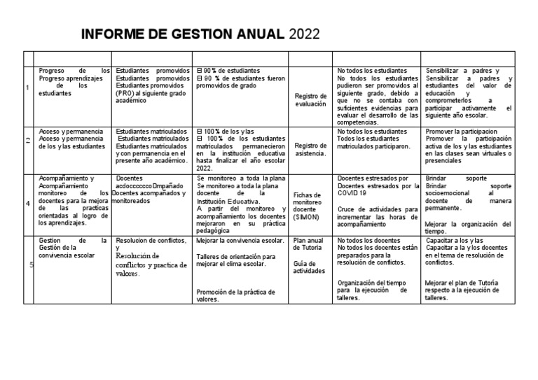 Informe de Gestion Anual 2022 | PDF | Método de enseñanza | Maestros