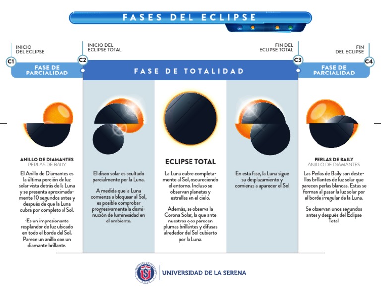 Las fases del eclipse solar | PDF | Dom | Luna