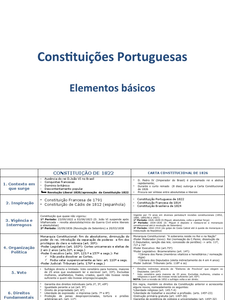 Evolução das Constituições Portuguesas | PDF | Constituição | Eleições