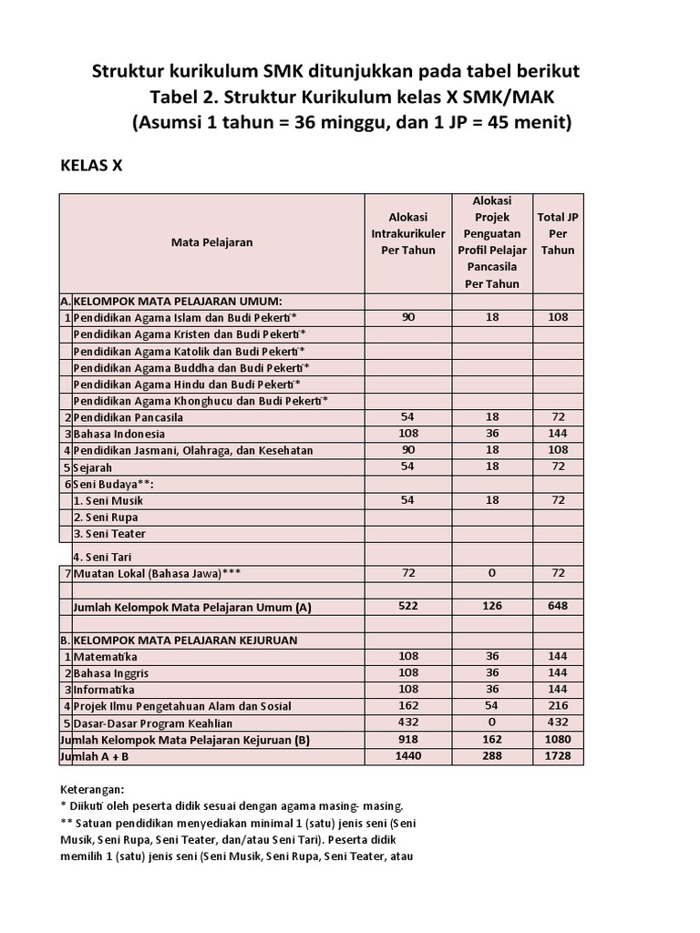 Struktur Kurikulum SMK Kelas X-XII | PDF