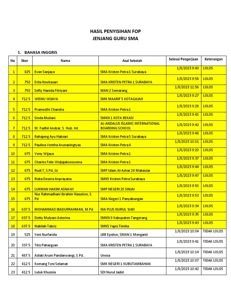 Hasil Penyisihan Fop Jenjang Guru Sma | PDF