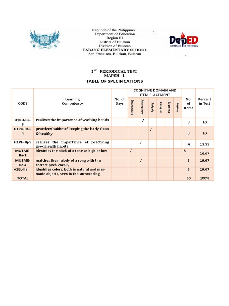 Tos Mapeh 1 2nd Periodical Test | PDF | Psychological Concepts ...
