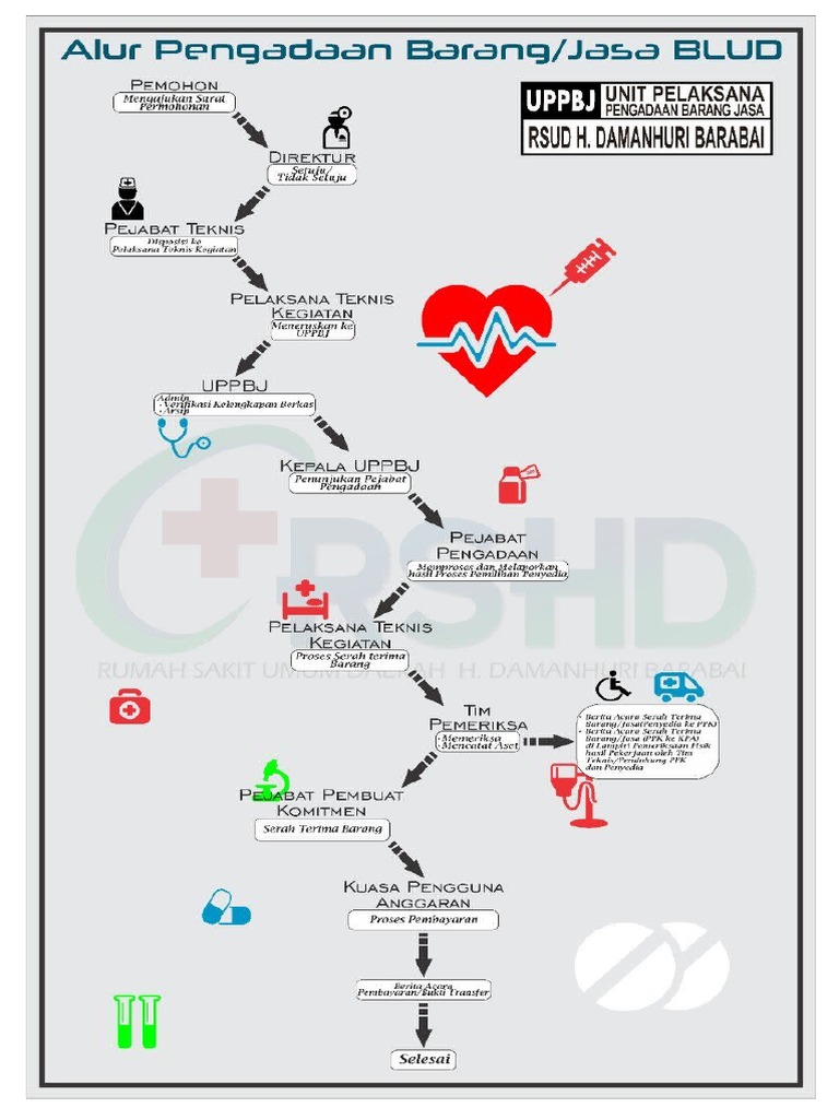 Alur Pengadaan BLUD | PDF