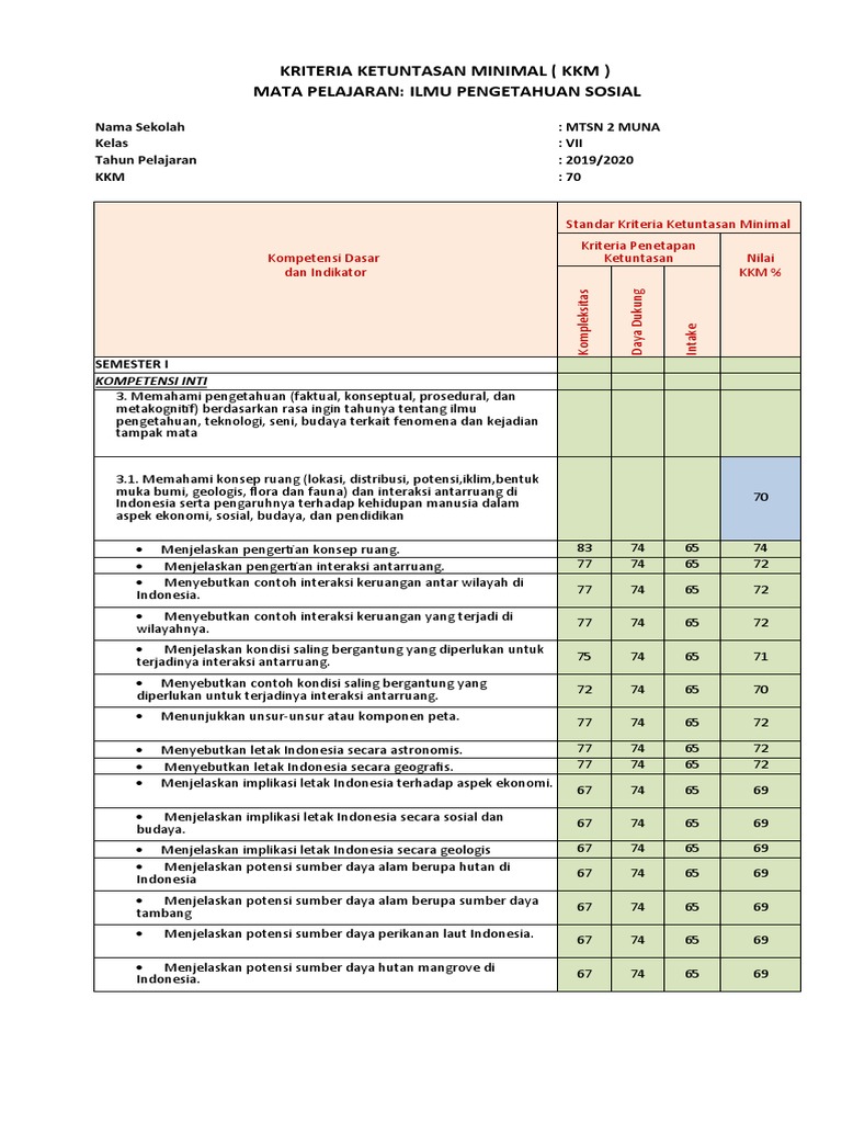 KKM IPS KELAS VII Kurikulum 2013 Revisi 2016 | PDF