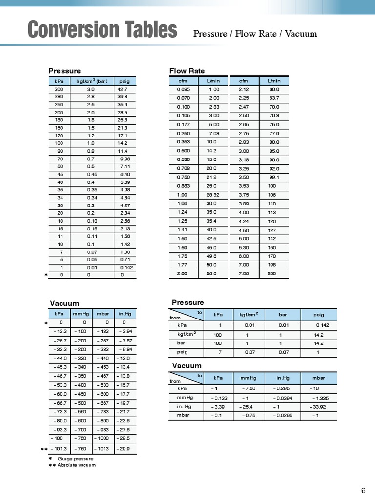 A Comprehensive Guide to Pressure, Flow Rate, and Vacuum Conversion ...