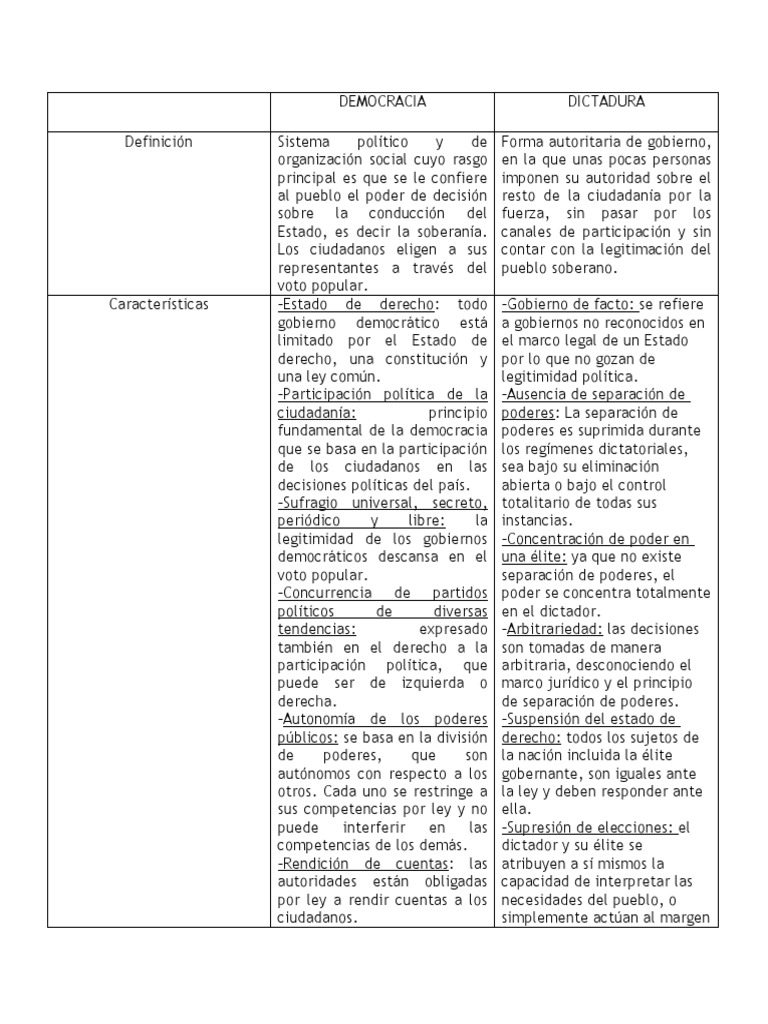 Cuadro Comparativo Democracia y Dictadura | PDF | Ideologías políticas | Democracia