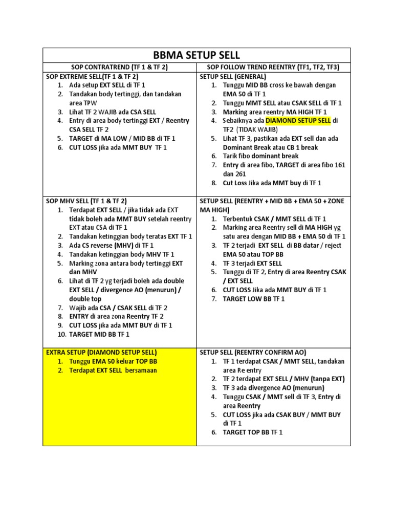 Bbma Sop & Setup | PDF