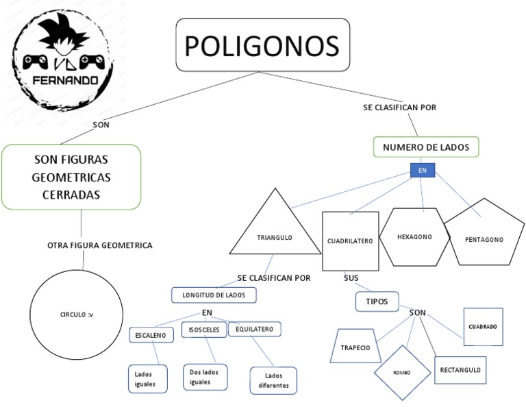 Mapa Mental Poligonos | PDF