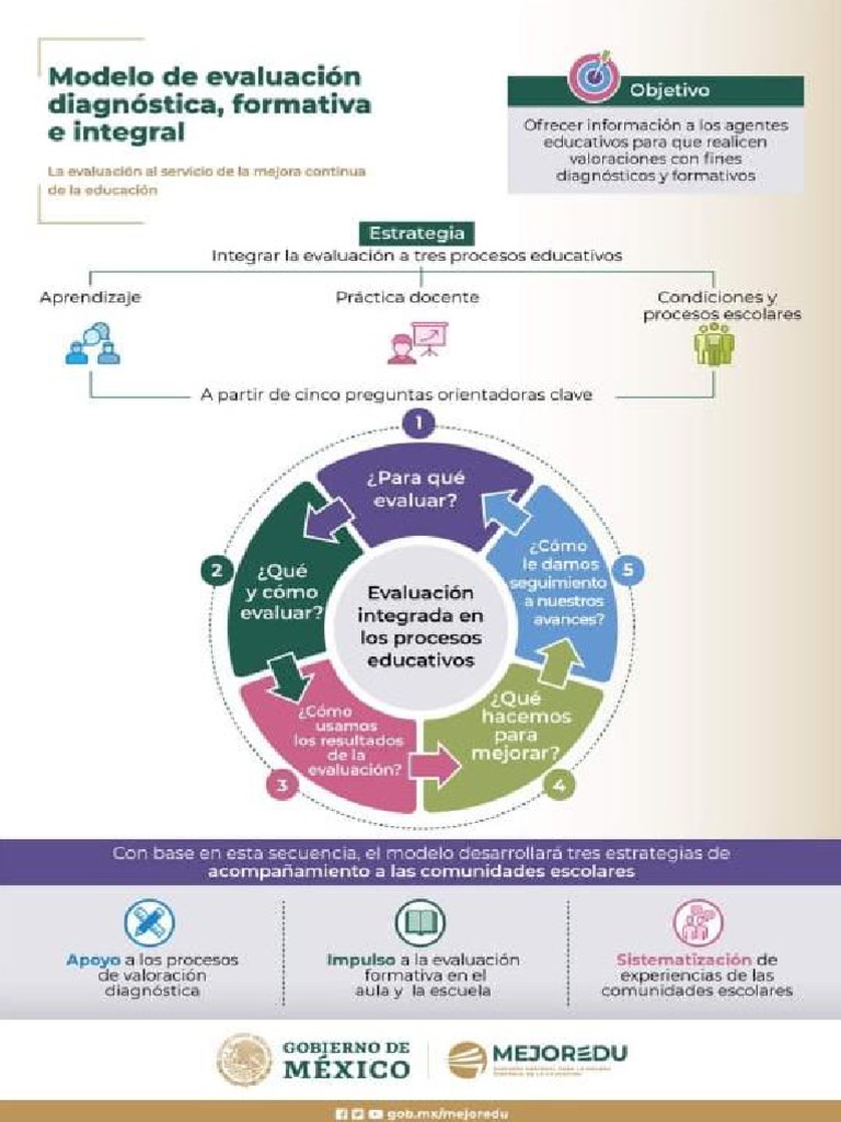 Infografia Del Modelo de Evaluación Diagnóstica, Formativa e Integral | PDF