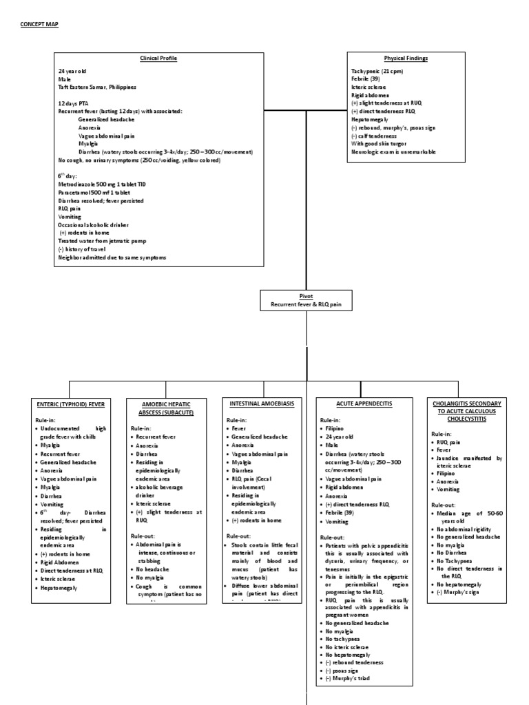 IM - Typhoid Fever Concept Map | PDF | Antibody | Serology