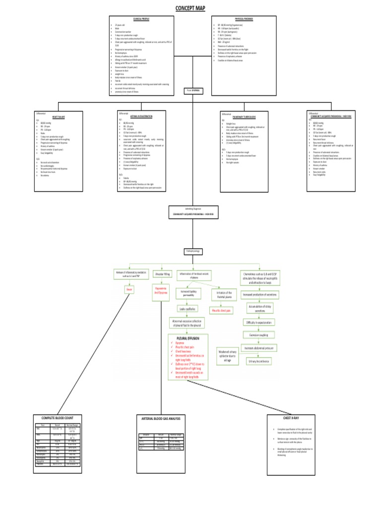 IM-CAP Concept Map | PDF | Cough | White Blood Cell