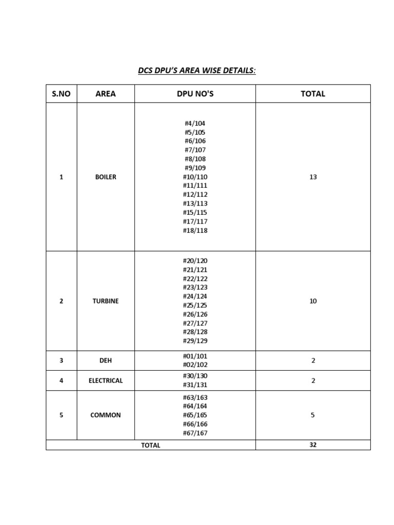 DCS DPU Area Wise Details and Major Control Loops in BTG | PDF | Boiler | Steam