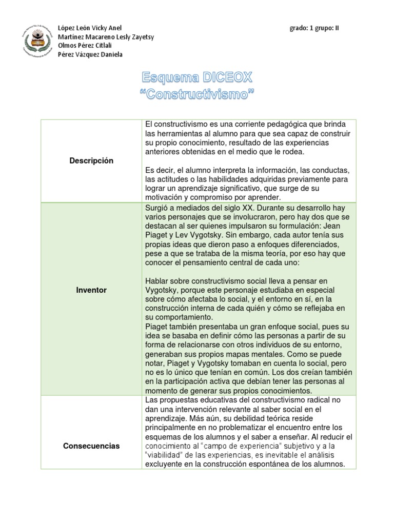 Constructivismo: Piaget y Vygotsky | PDF | Constructivismo (filosofía de la educación) | Aprendizaje