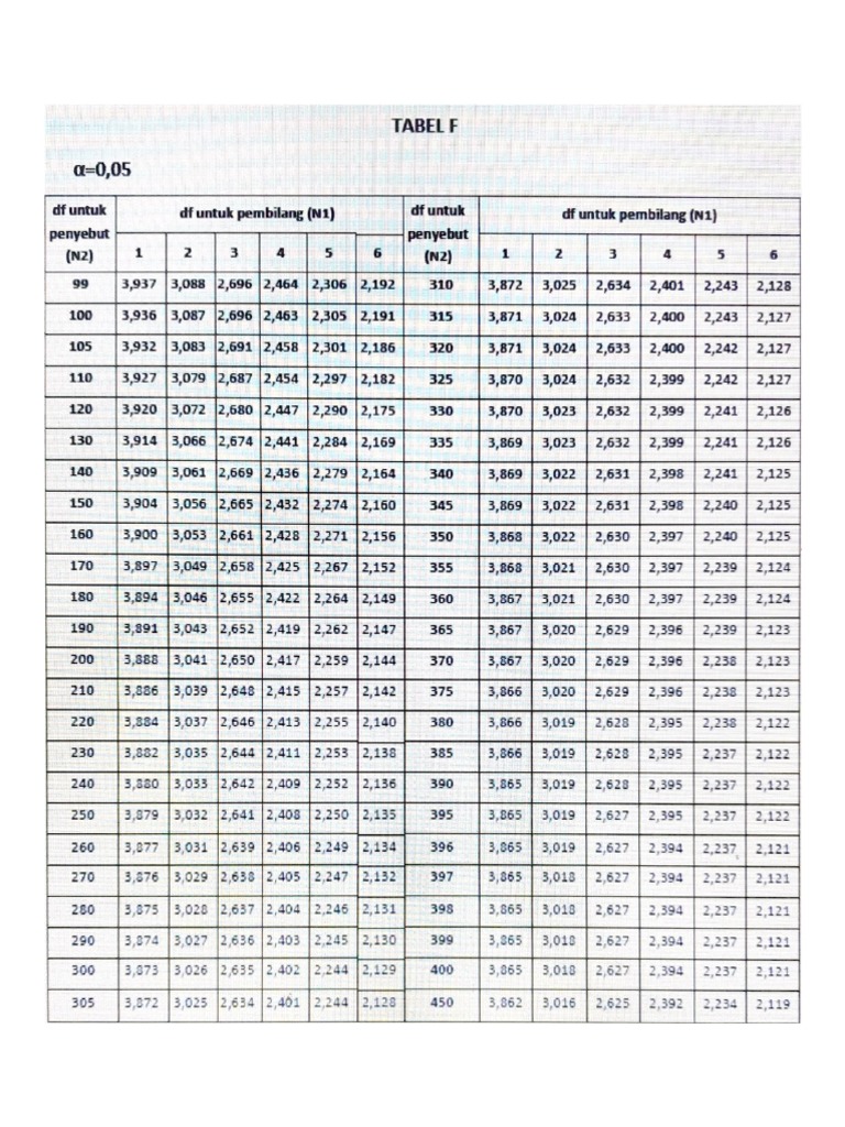 Tabel F | PDF