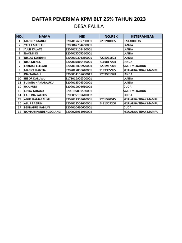 Daftar Penerima BLT 2023 Desa Falila | PDF