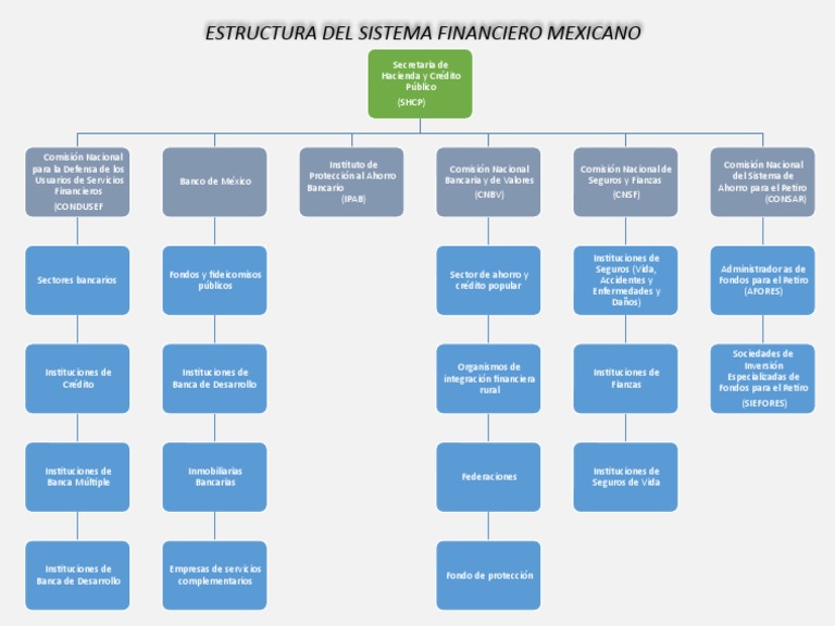 Estructura Del Sistema Financiero Mexicano | PDF | Economias | Bancario
