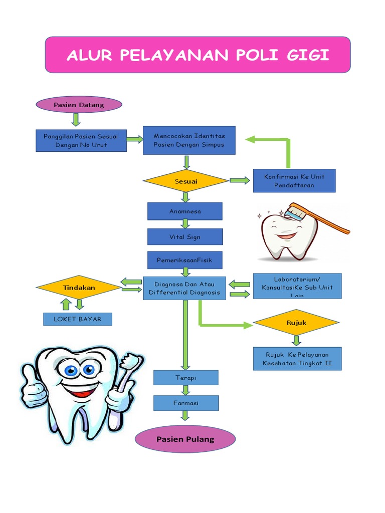 Alur Pelayanan Poli Gigi | PDF